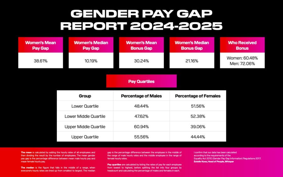 Gender Pay Gap Report - Whisper